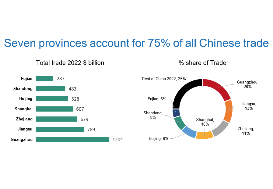 Seven provinces account for 75% of all Chinese trade
